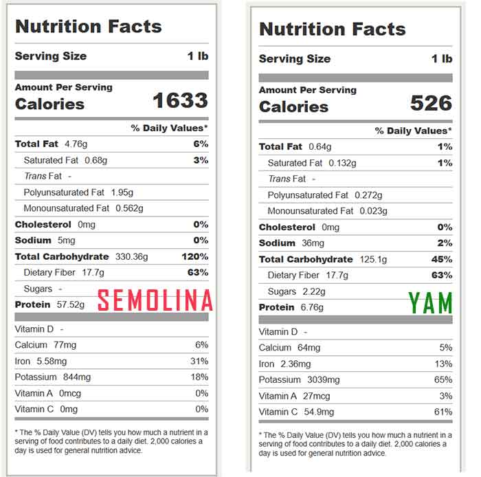 Weight By Weight: Semo Vs Pounded Yam, Calories Compared | So Healthy